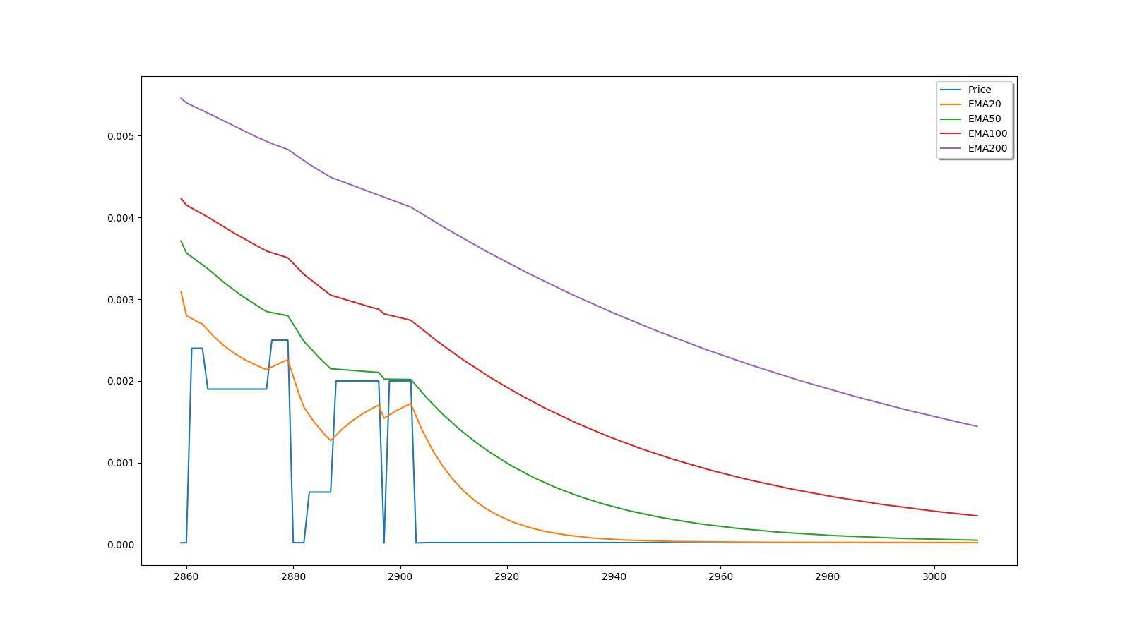 KickToken Exponential Moving Averages