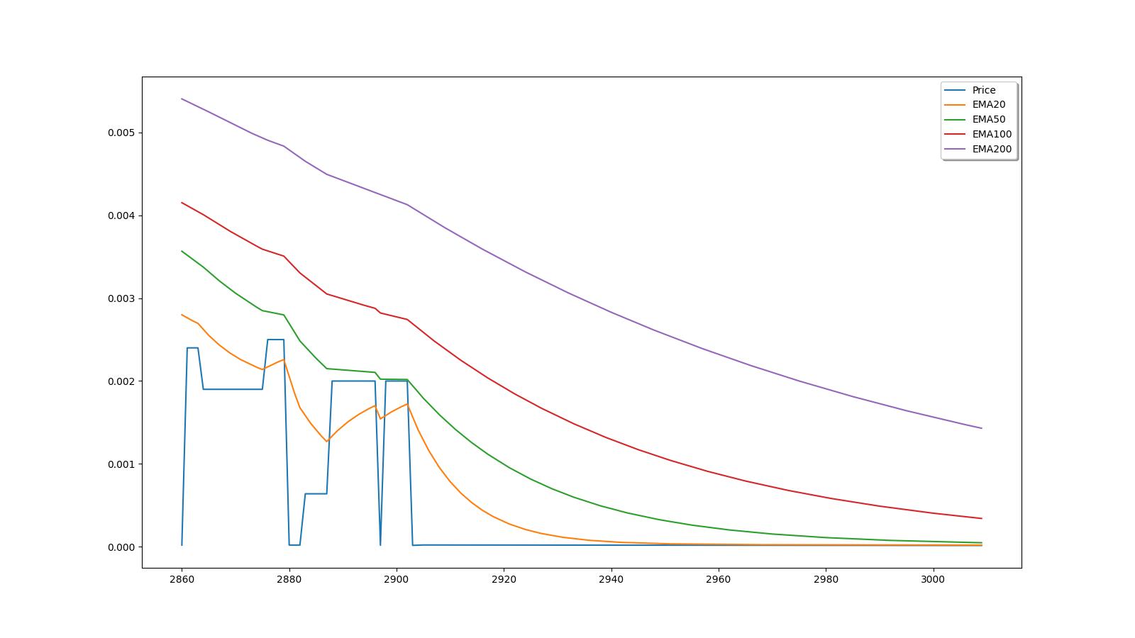 KickToken Exponential Moving Averages