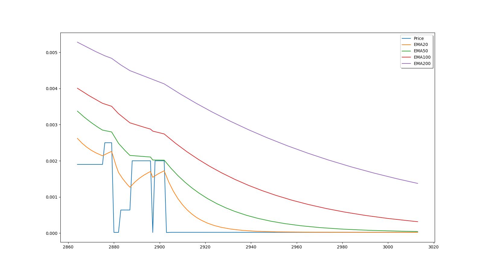 KickToken Exponential Moving Averages