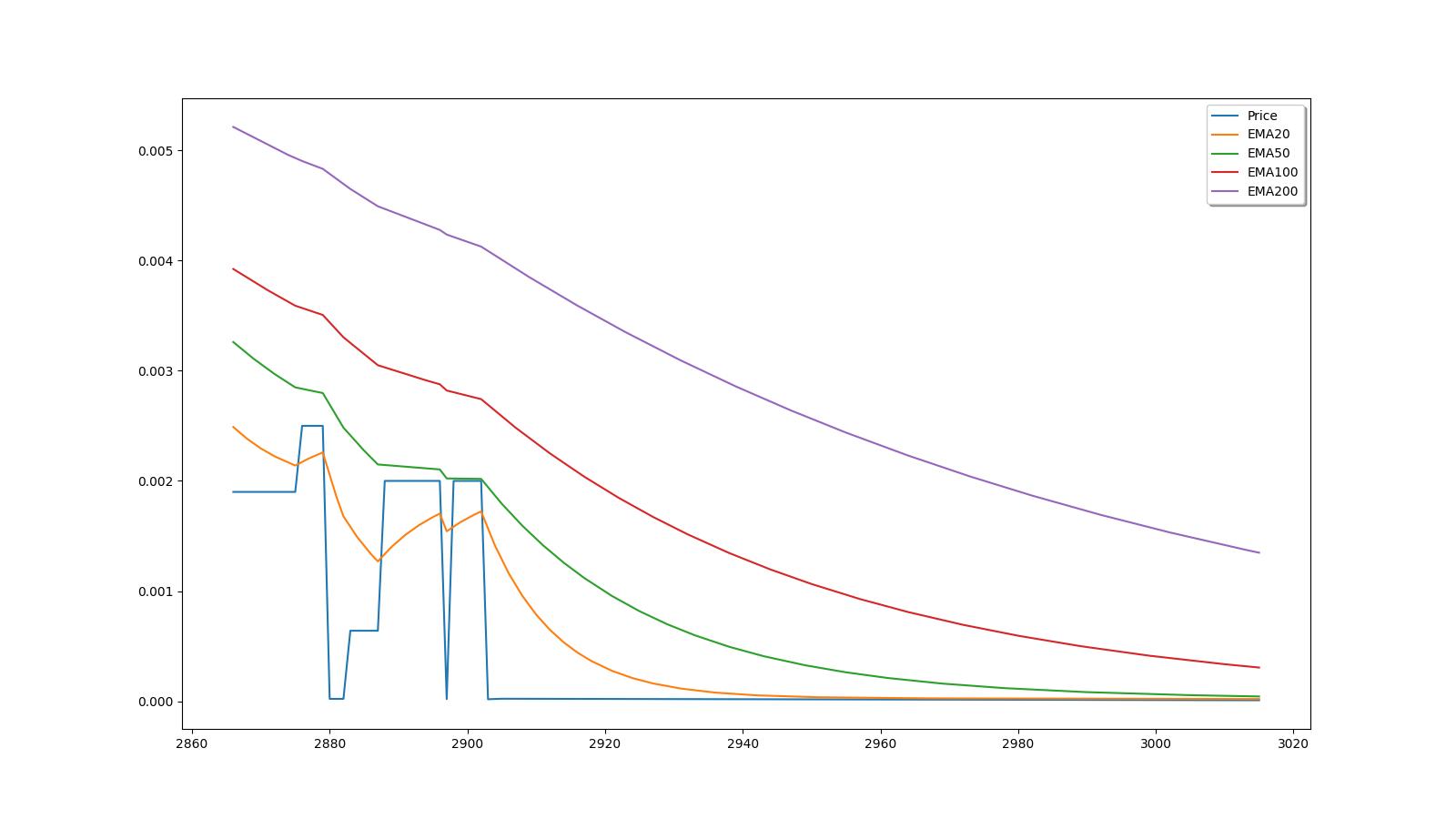 KickToken Exponential Moving Averages