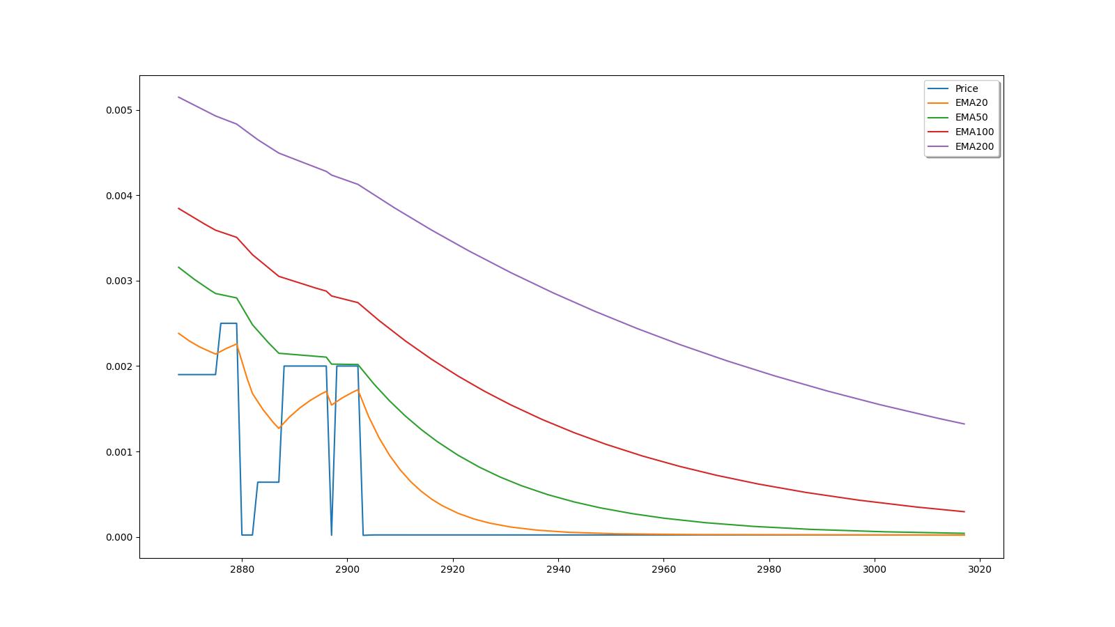 KickToken Exponential Moving Averages