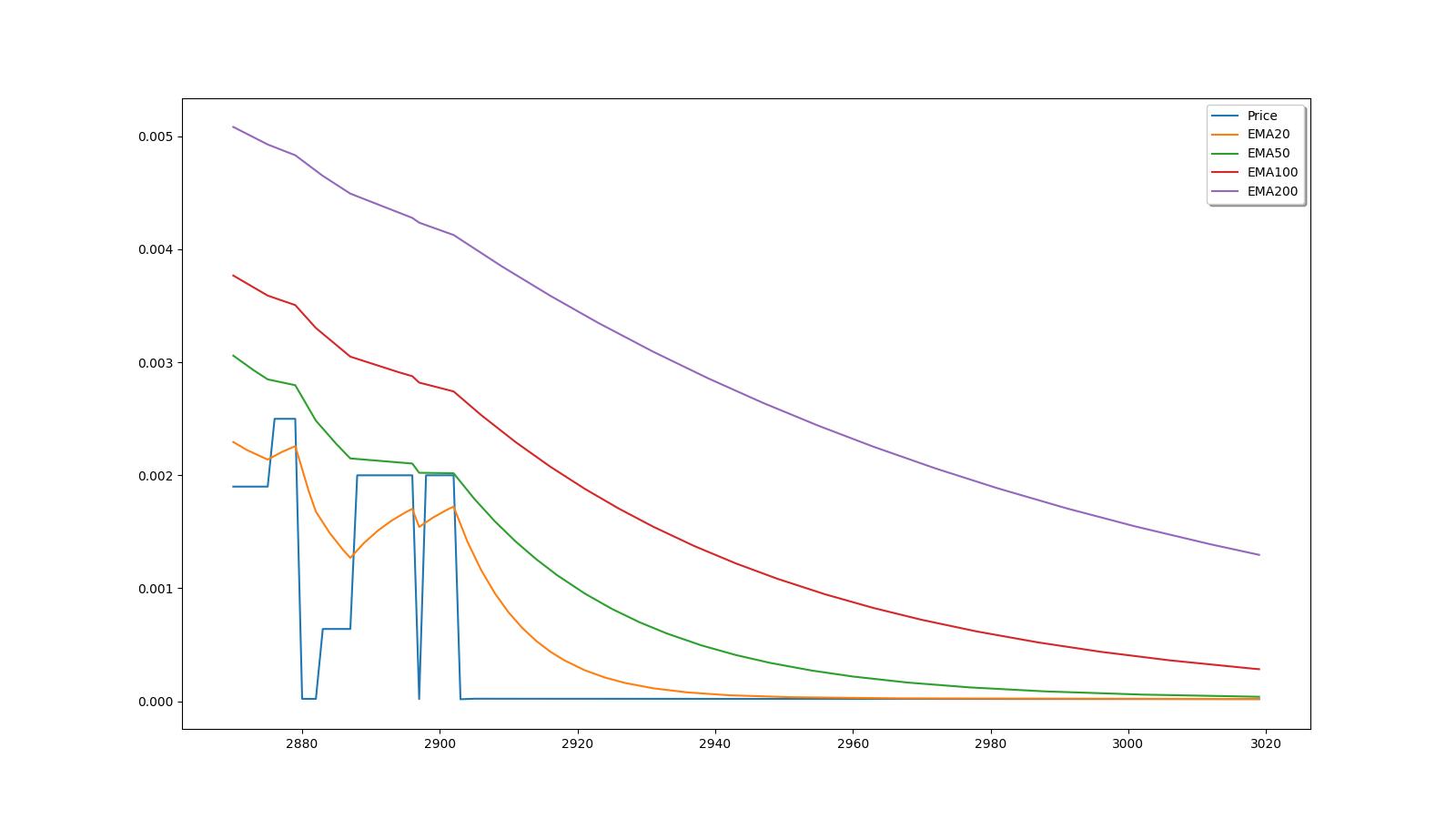 KickToken Exponential Moving Averages
