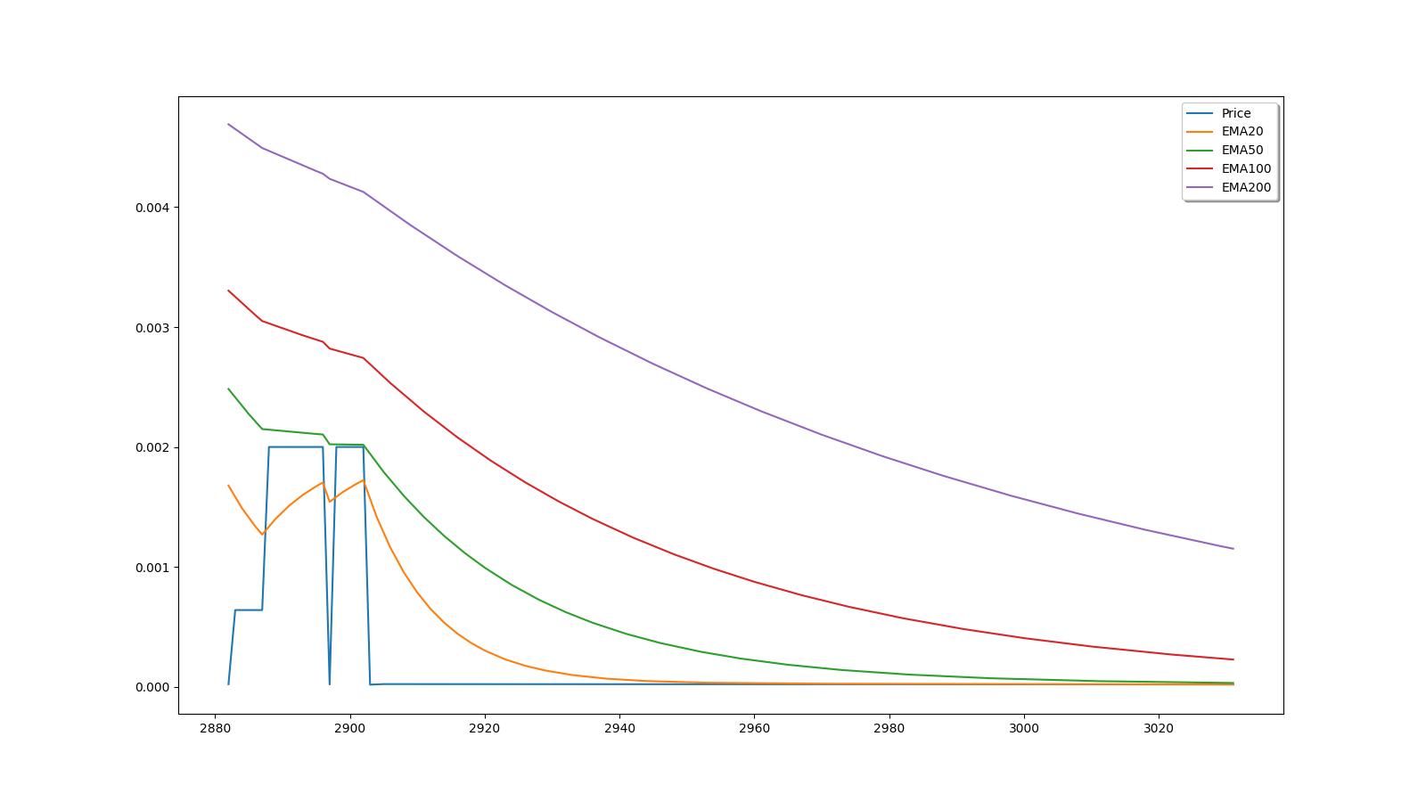 KickToken Exponential Moving Averages