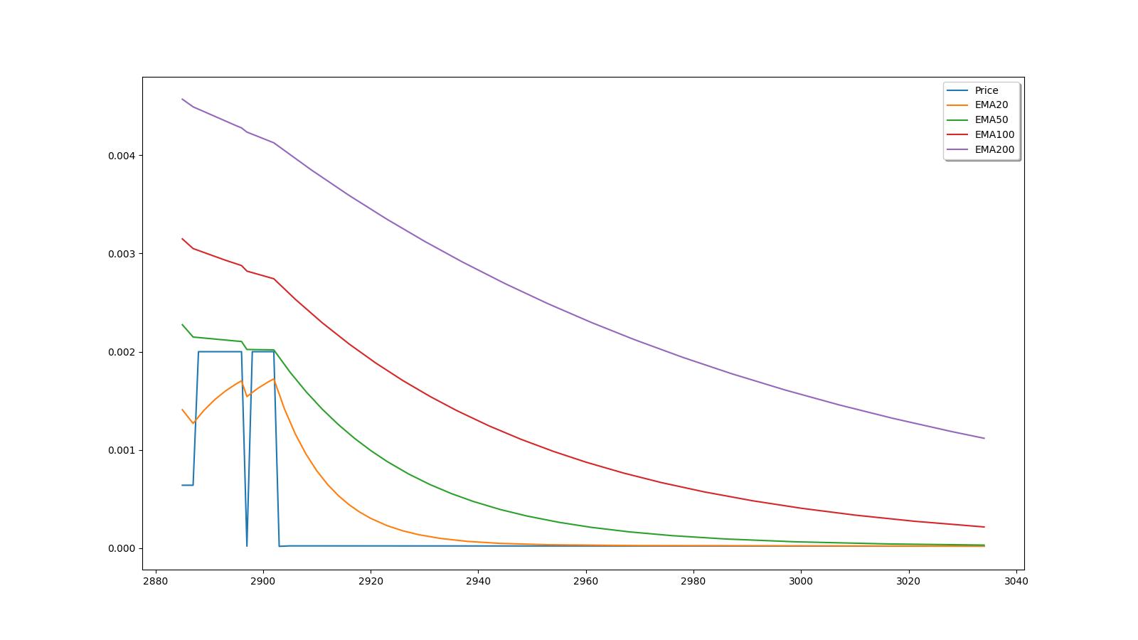 KickToken Exponential Moving Averages