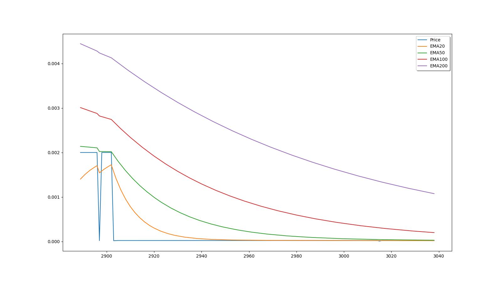KickToken Exponential Moving Averages