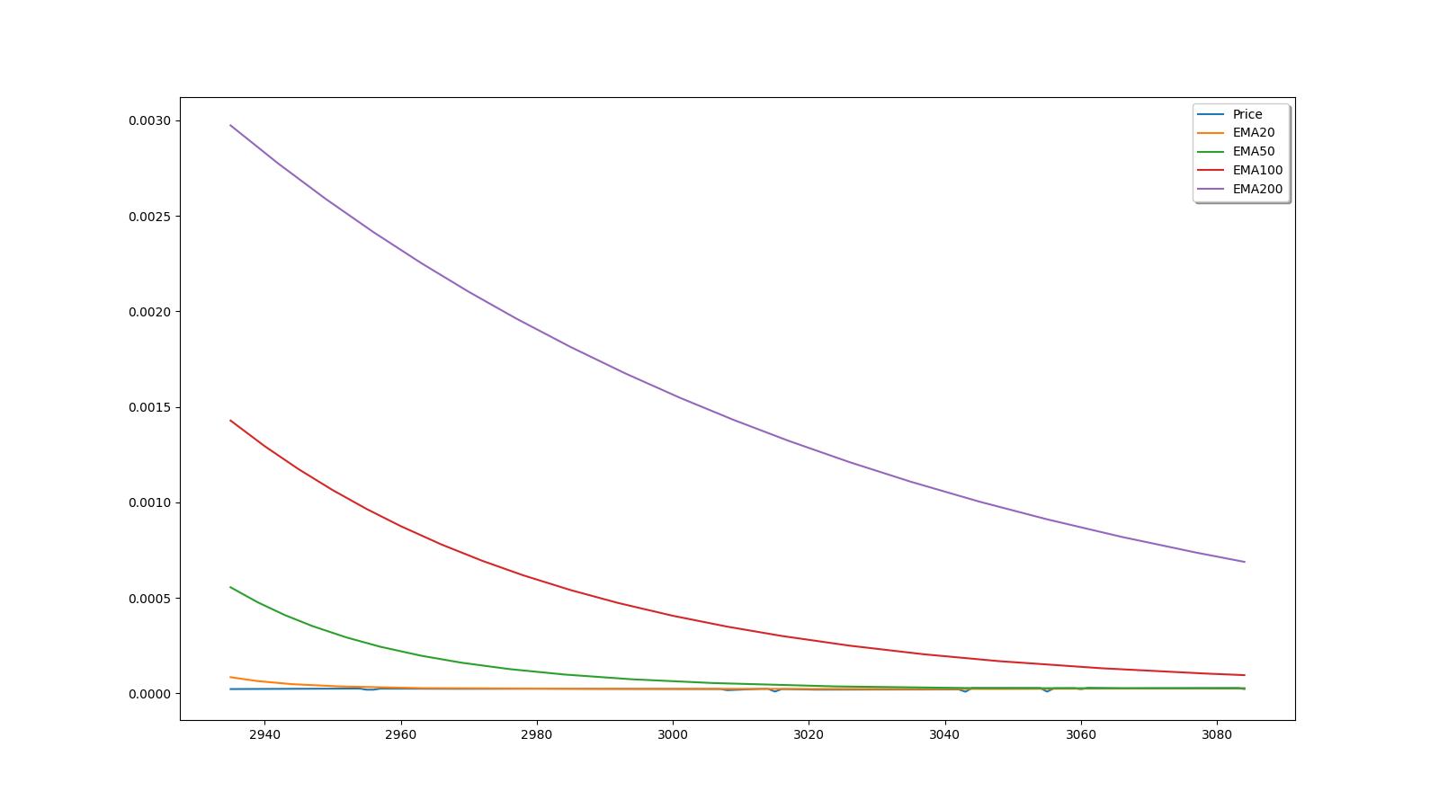 KickToken Exponential Moving Averages
