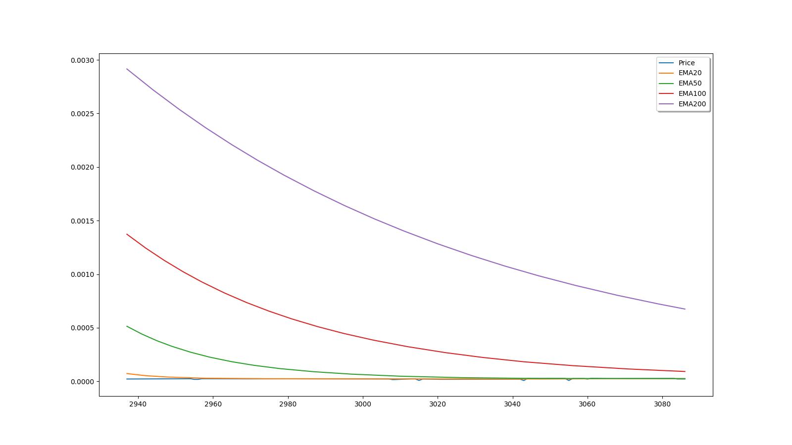 KickToken Exponential Moving Averages