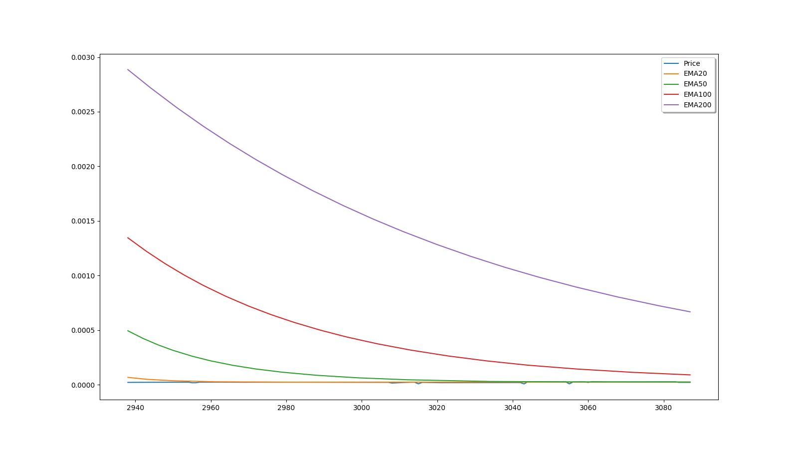 KickToken Exponential Moving Averages