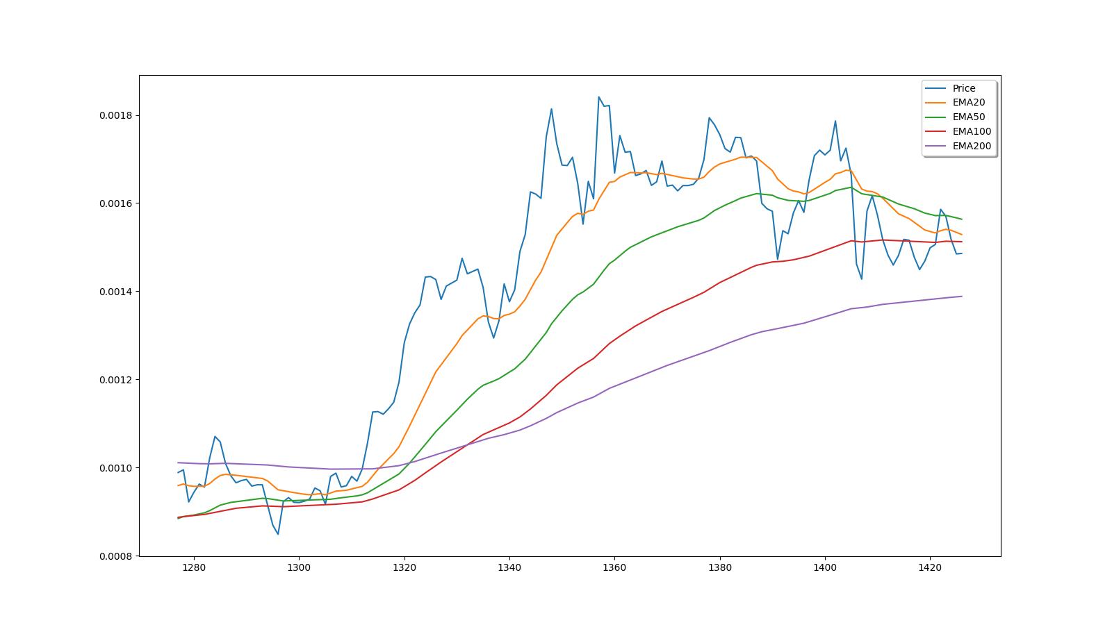 KickPad Exponential Moving Averages