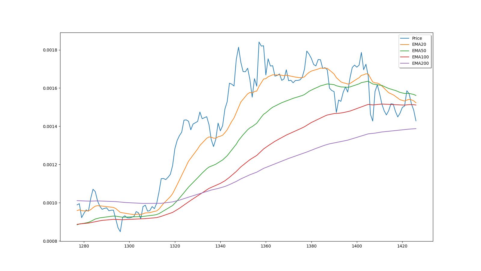 KickPad Exponential Moving Averages