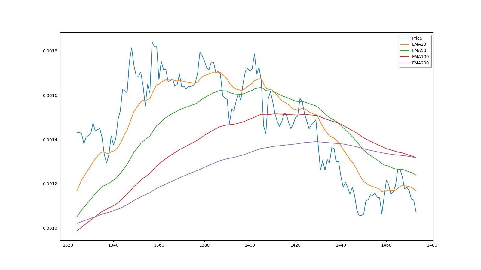 KickPad Exponential Moving Averages
