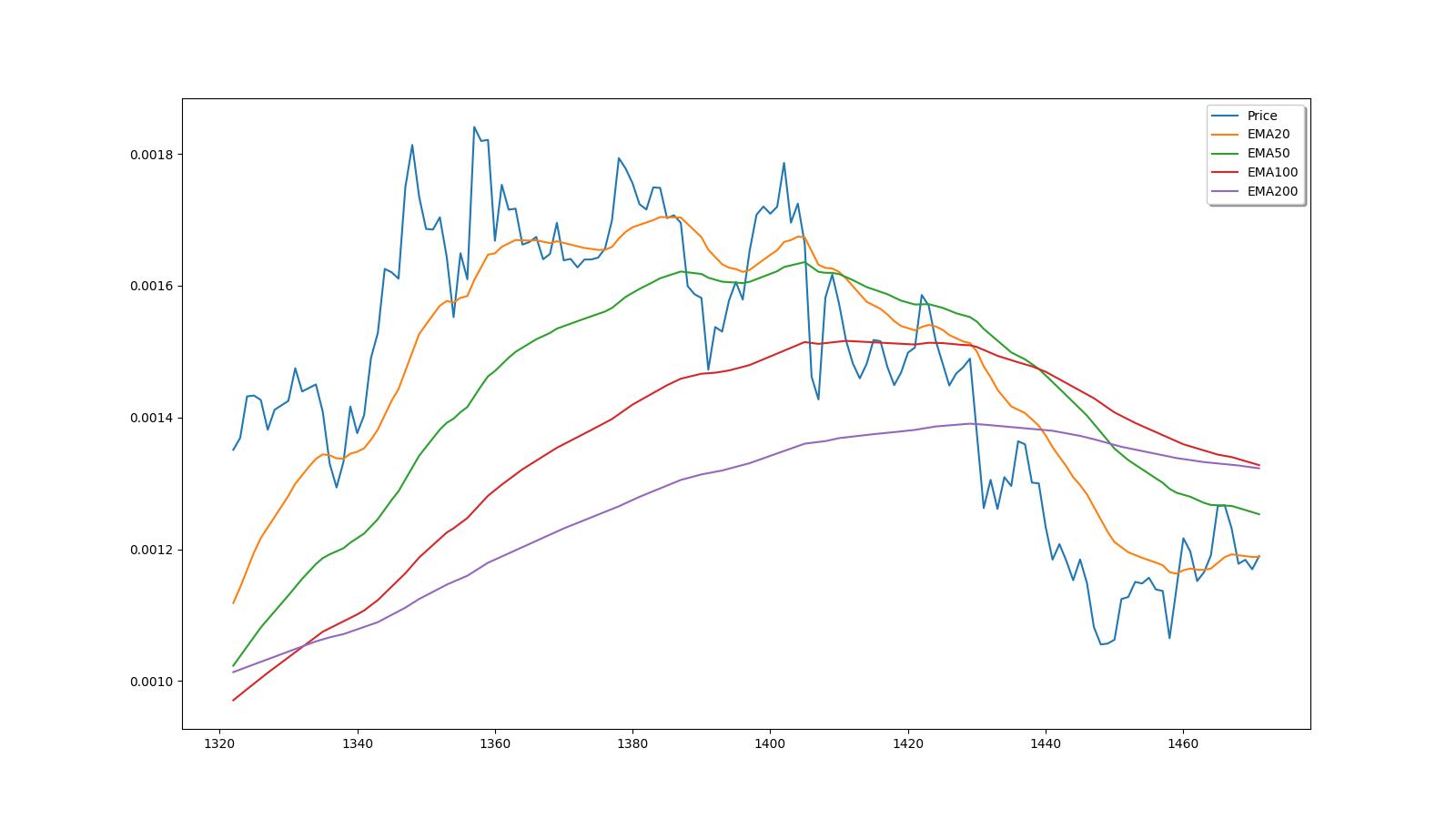 KickPad Exponential Moving Averages