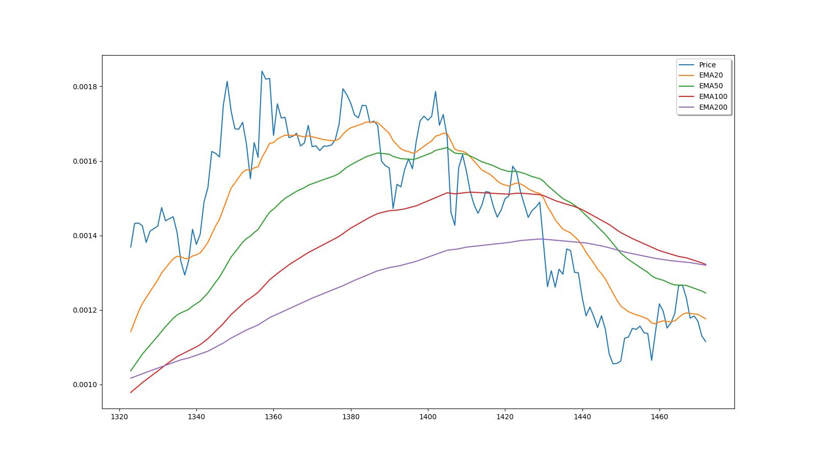 KickPad Exponential Moving Averages