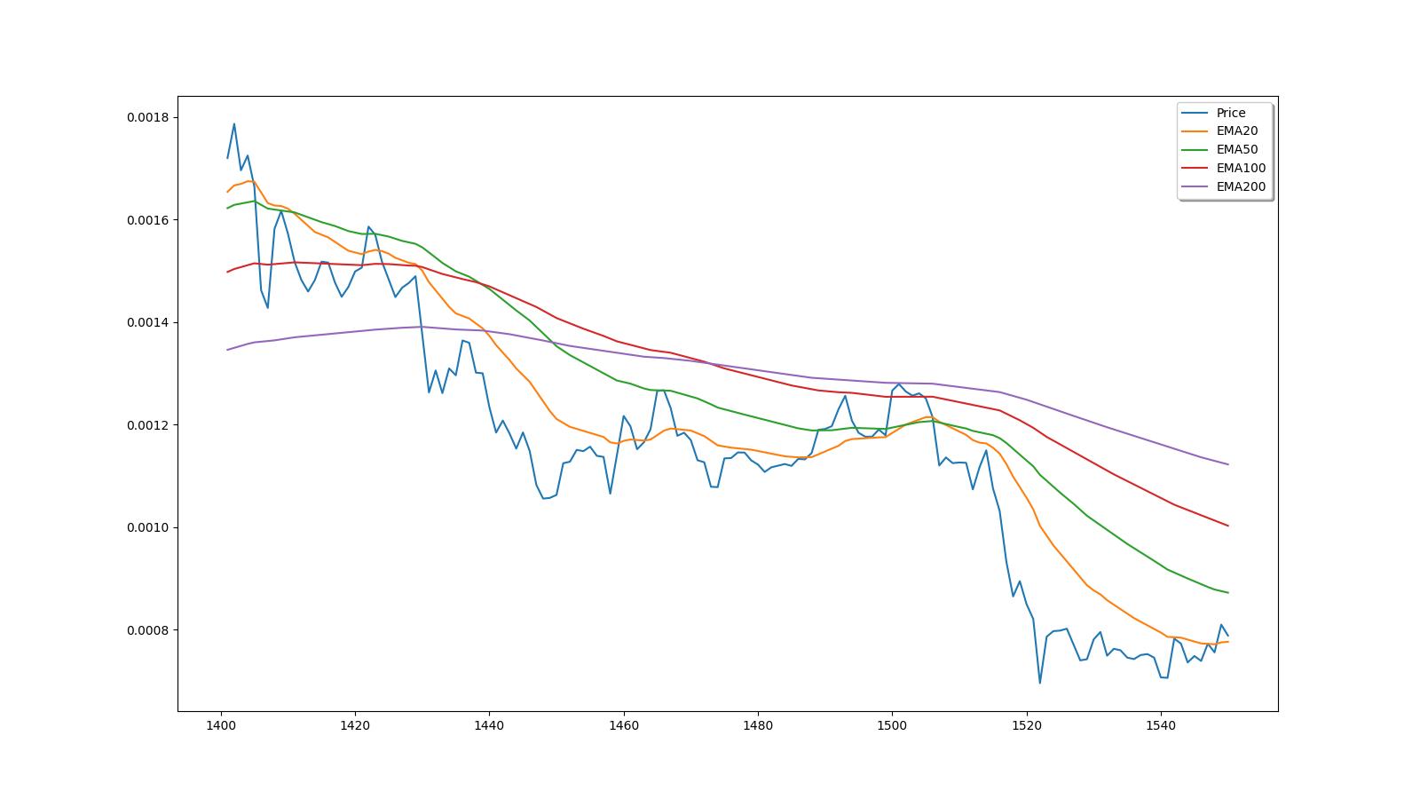 KickPad Exponential Moving Averages