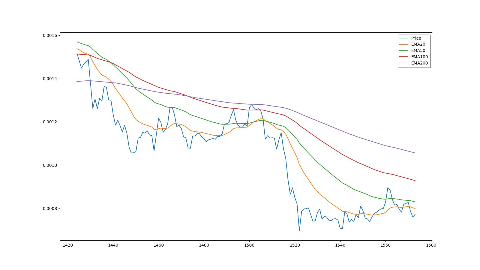 KickPad Exponential Moving Averages