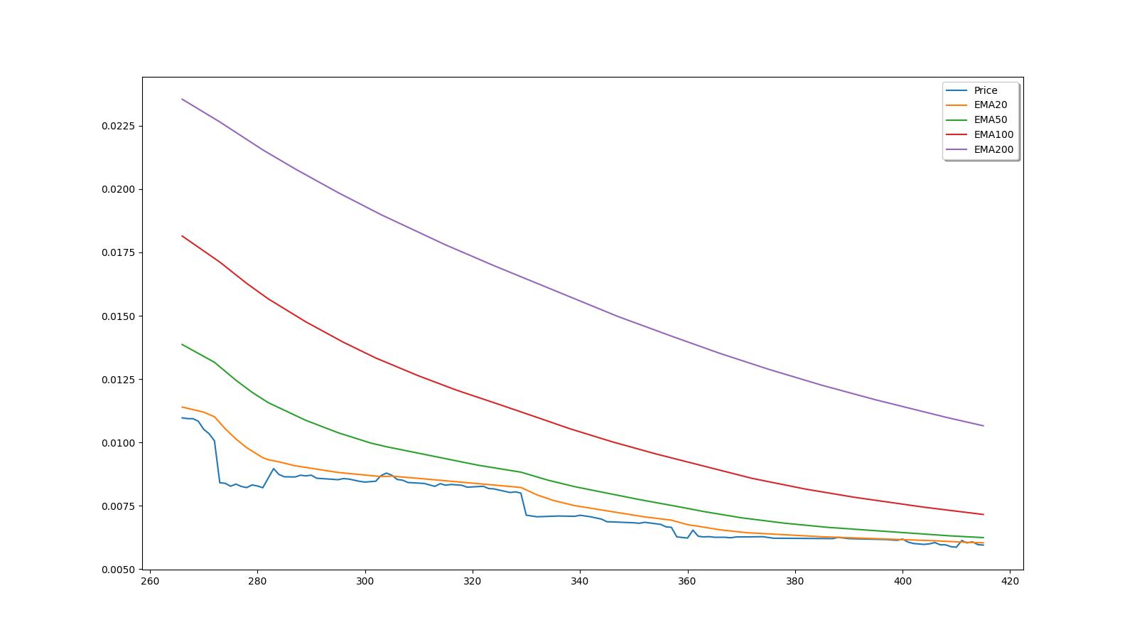 KiloEx Exponential Moving Averages