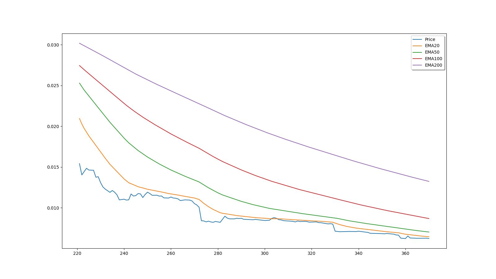 KiloEx Exponential Moving Averages