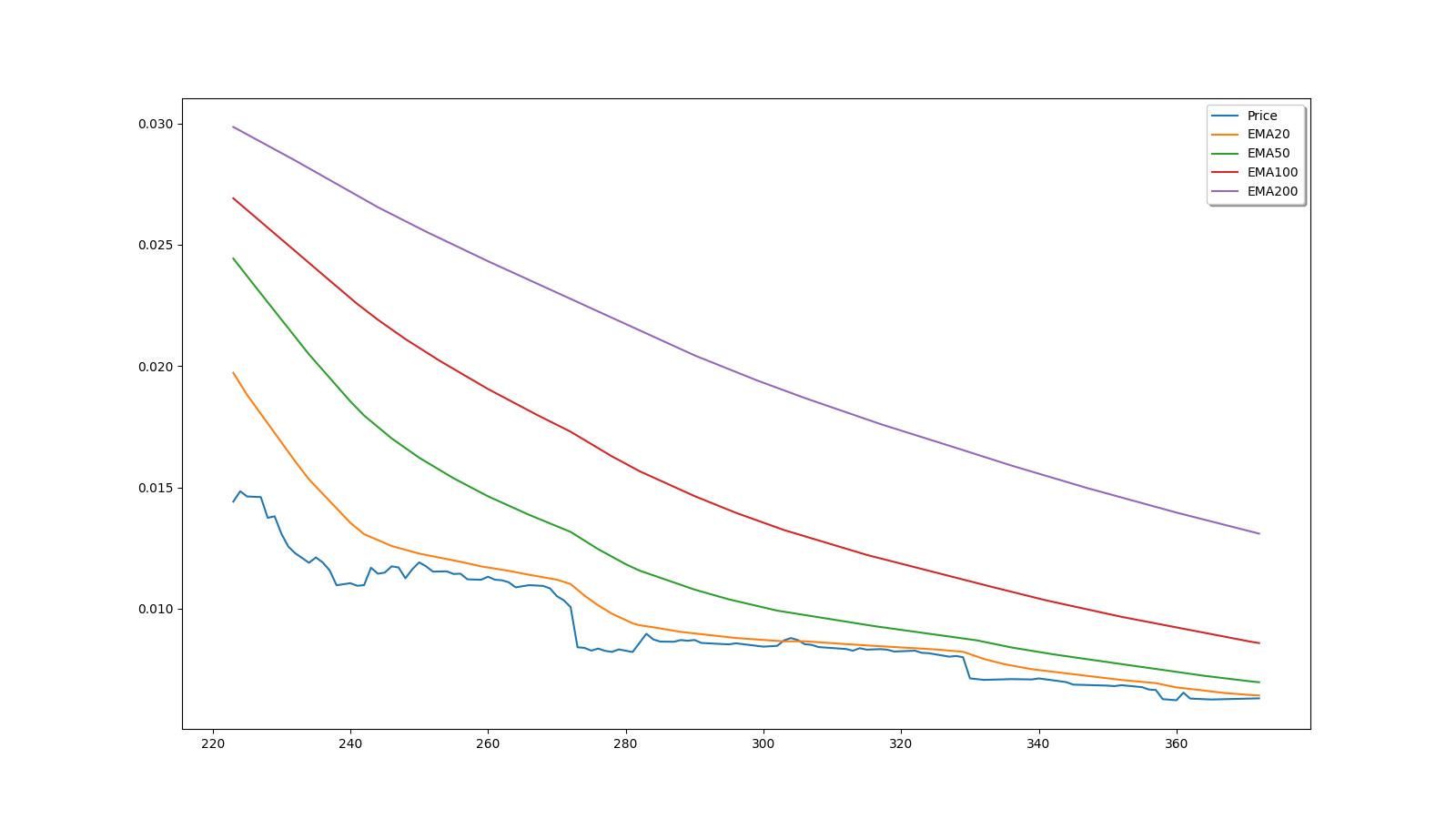 KiloEx Exponential Moving Averages