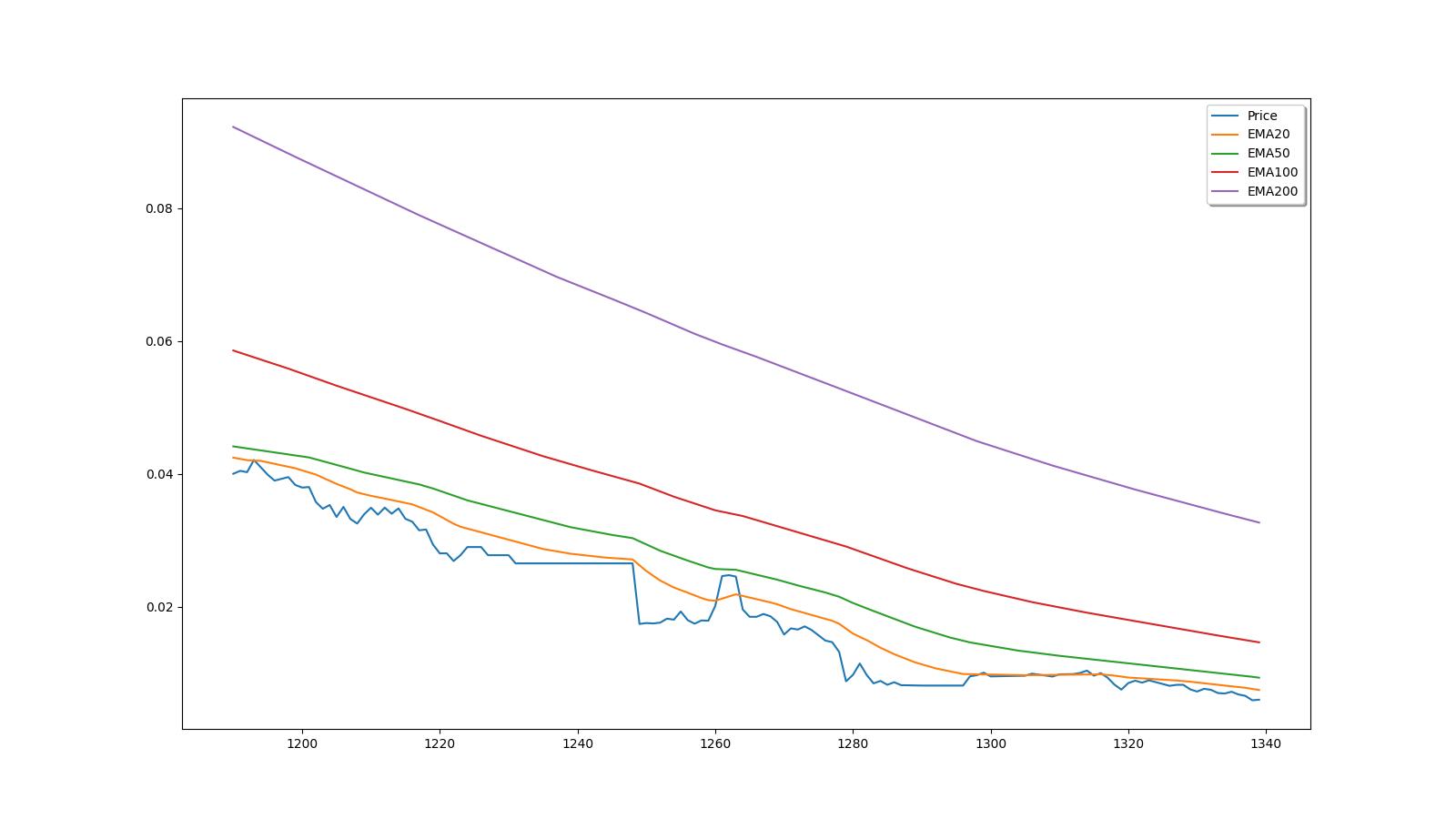KILT Protocol Exponential Moving Averages