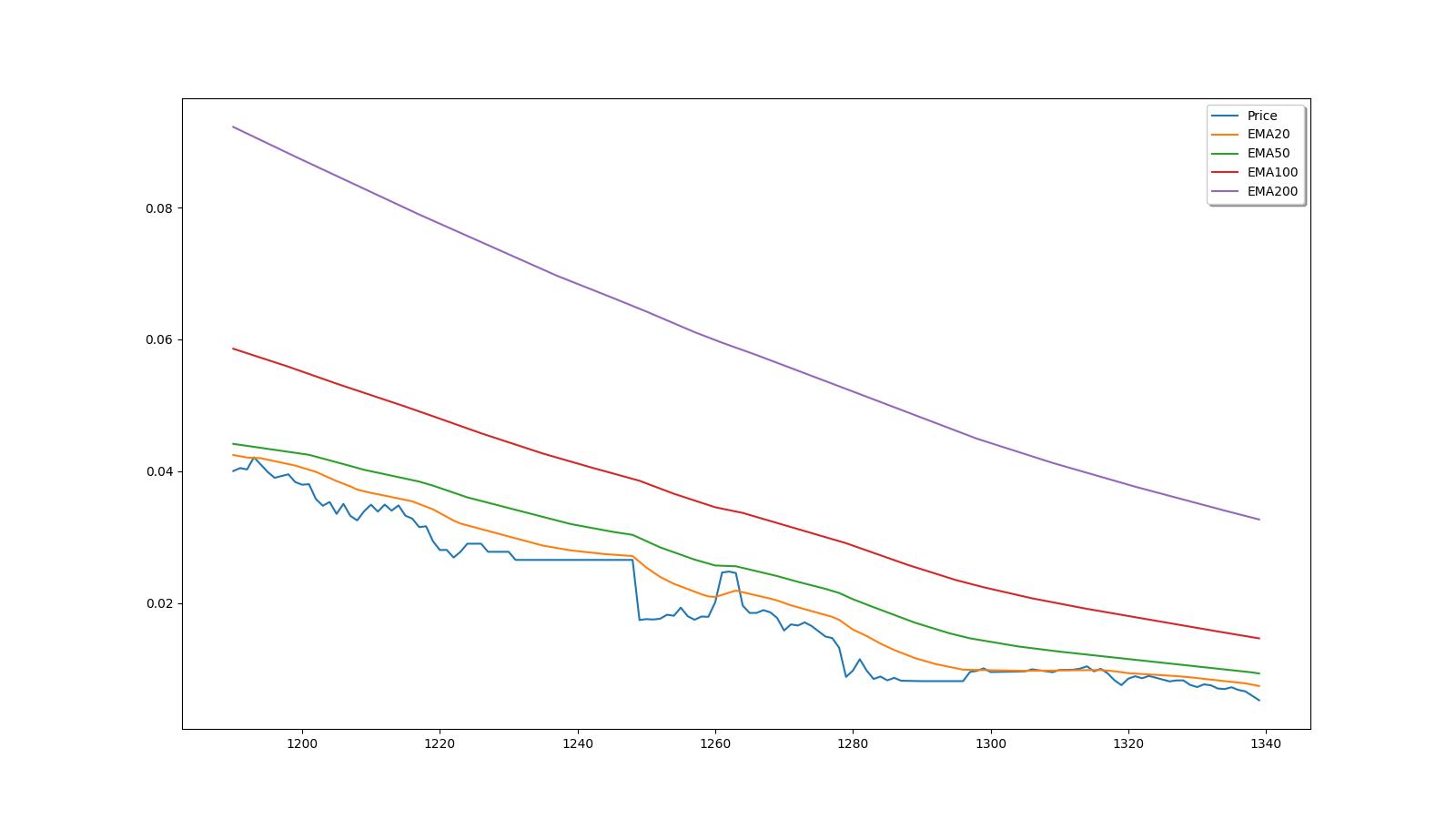KILT Protocol Exponential Moving Averages
