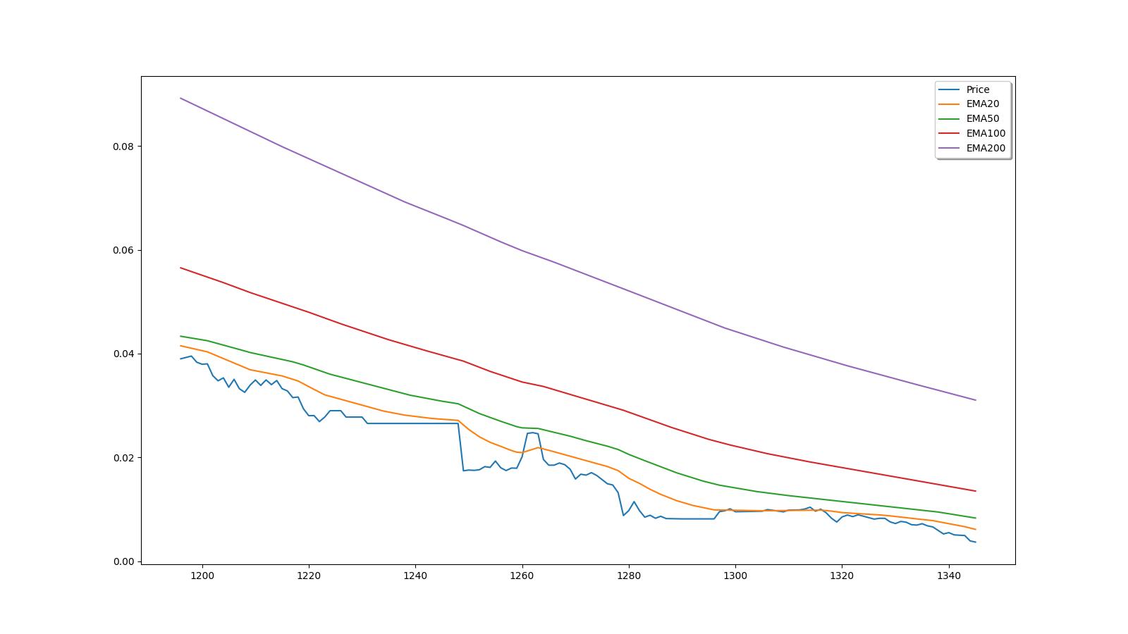 KILT Protocol Exponential Moving Averages