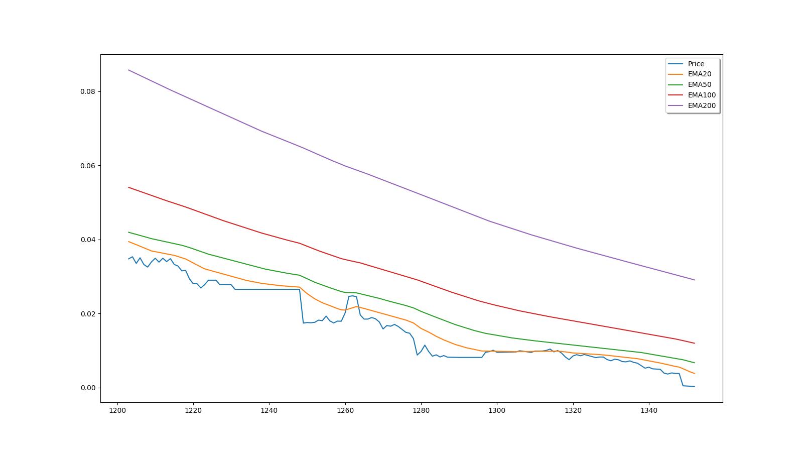 KILT Protocol Exponential Moving Averages