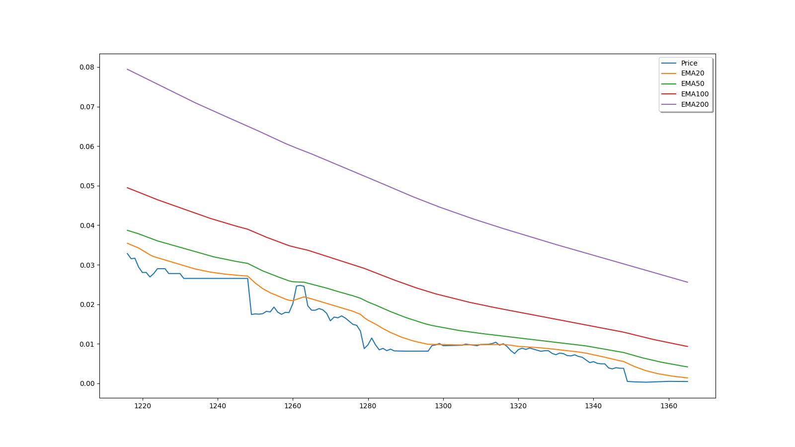 KILT Protocol Exponential Moving Averages