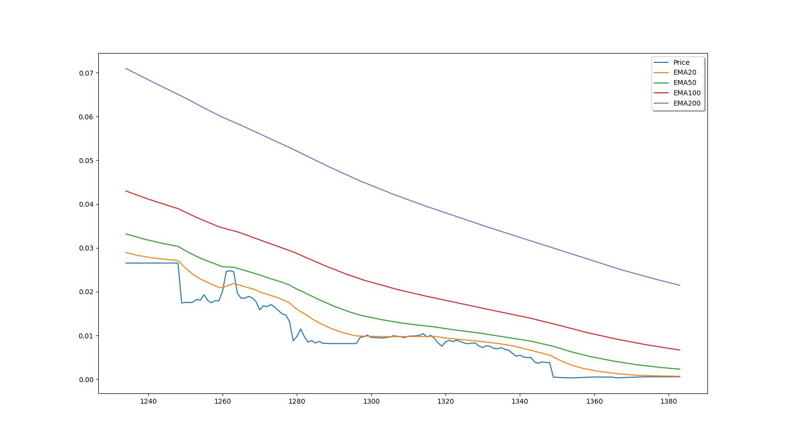 KILT Protocol Exponential Moving Averages