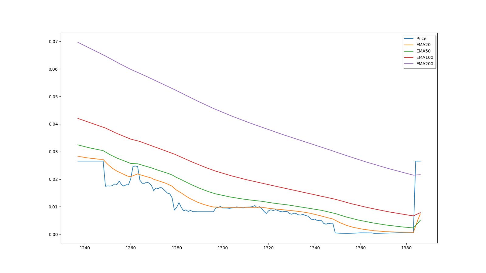 KILT Protocol Exponential Moving Averages