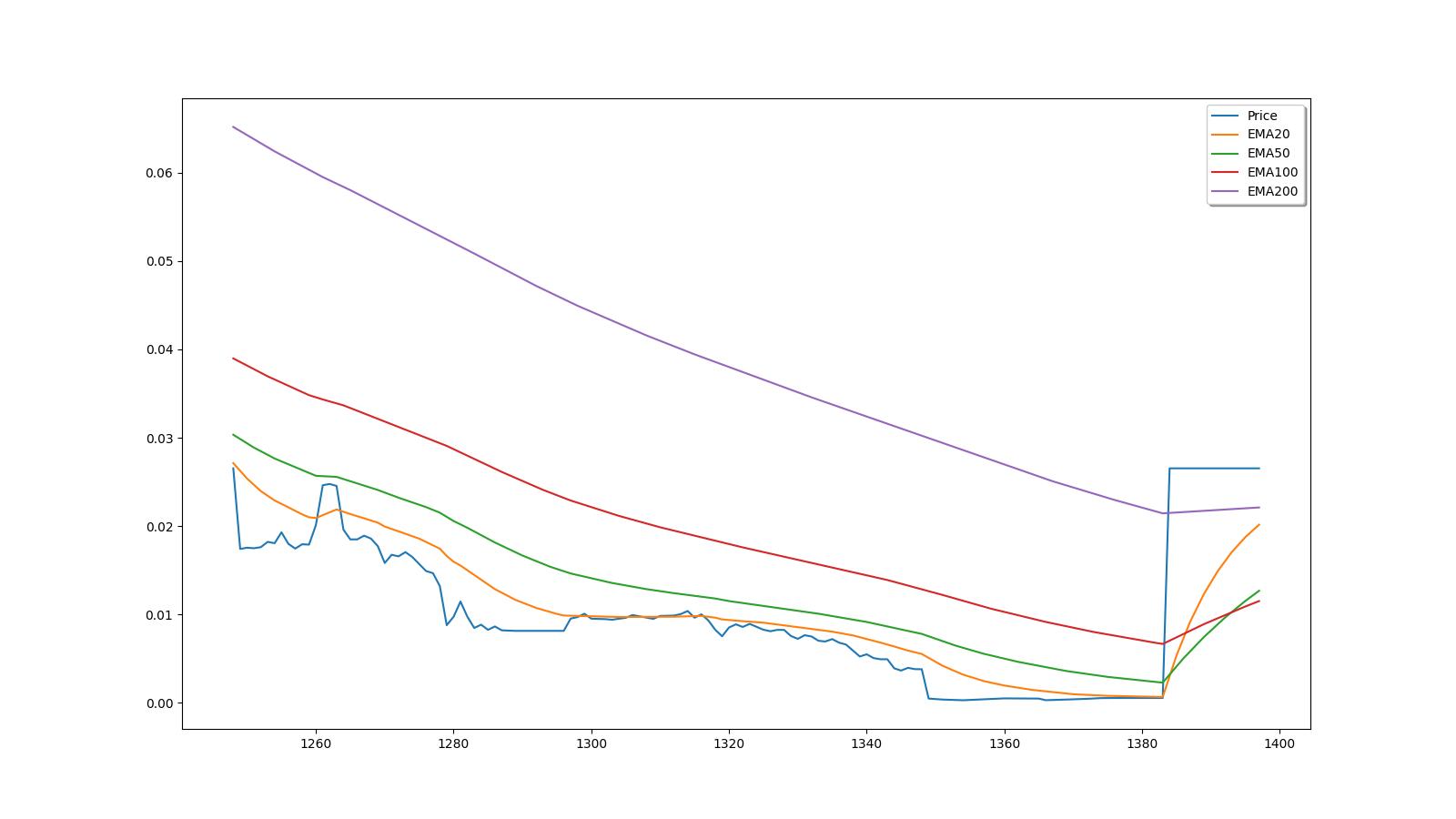 KILT Protocol Exponential Moving Averages