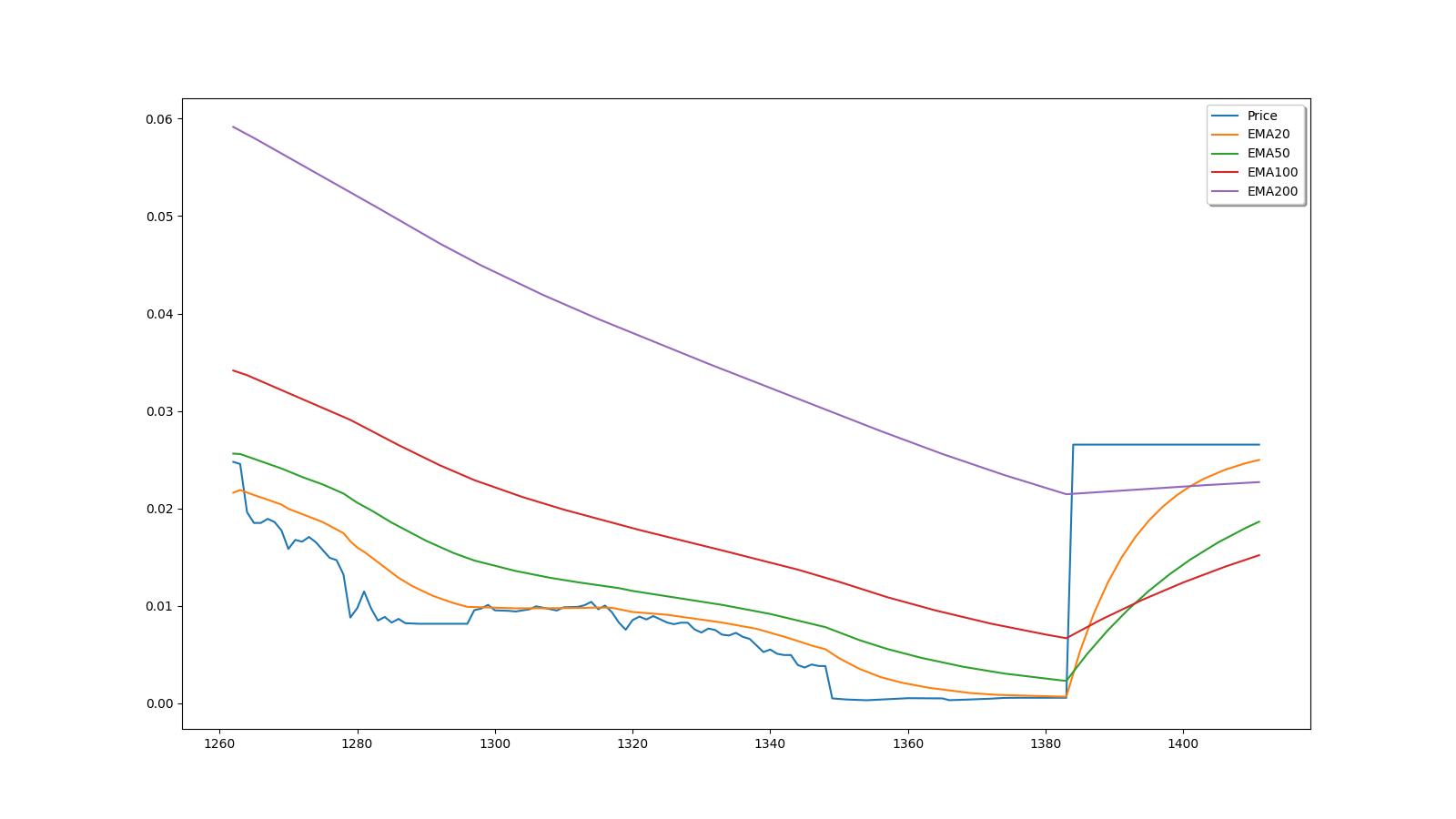 KILT Protocol Exponential Moving Averages
