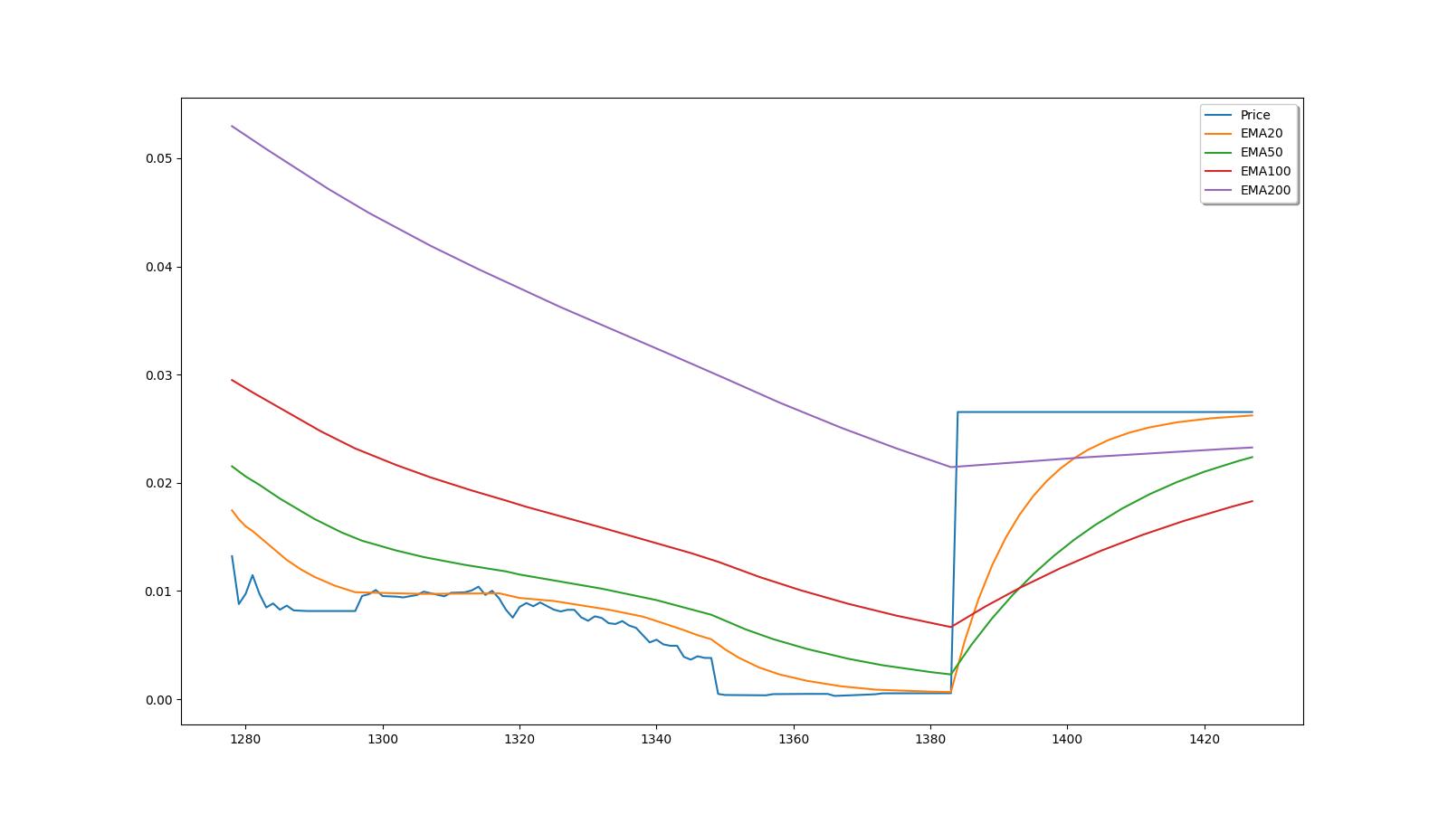 KILT Protocol Exponential Moving Averages