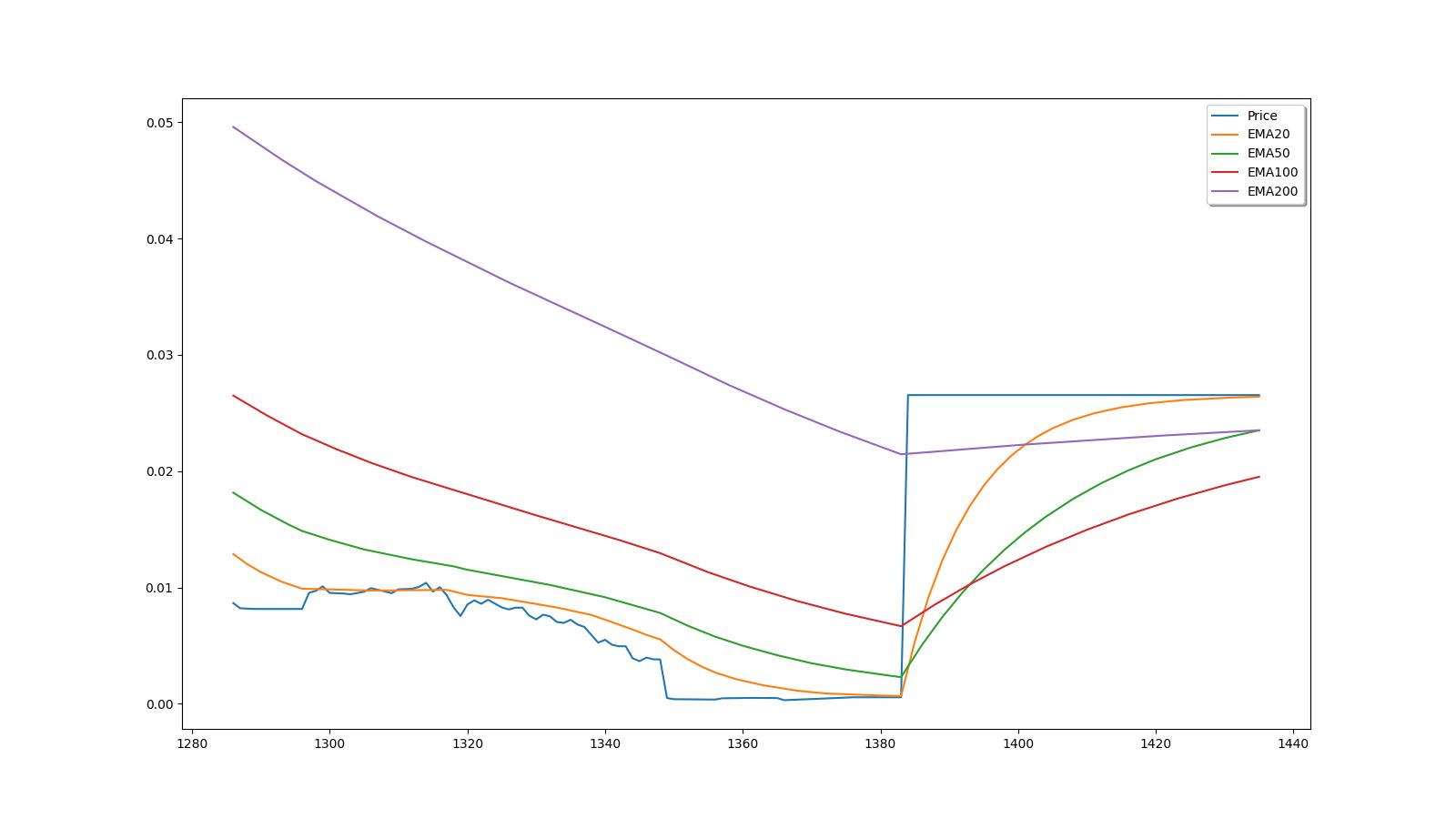 KILT Protocol Exponential Moving Averages