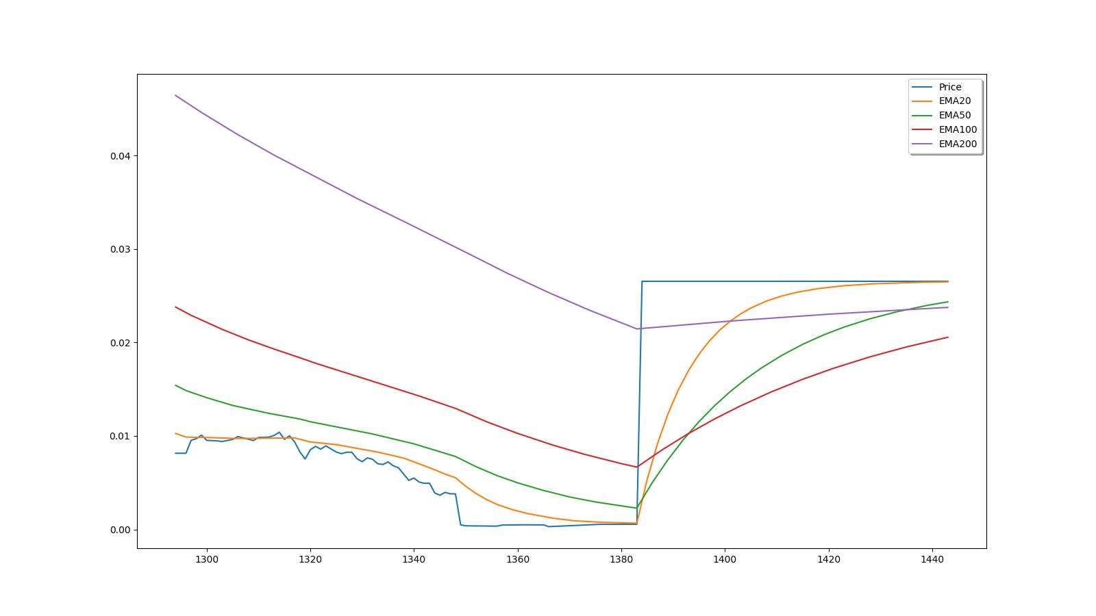 KILT Protocol Exponential Moving Averages