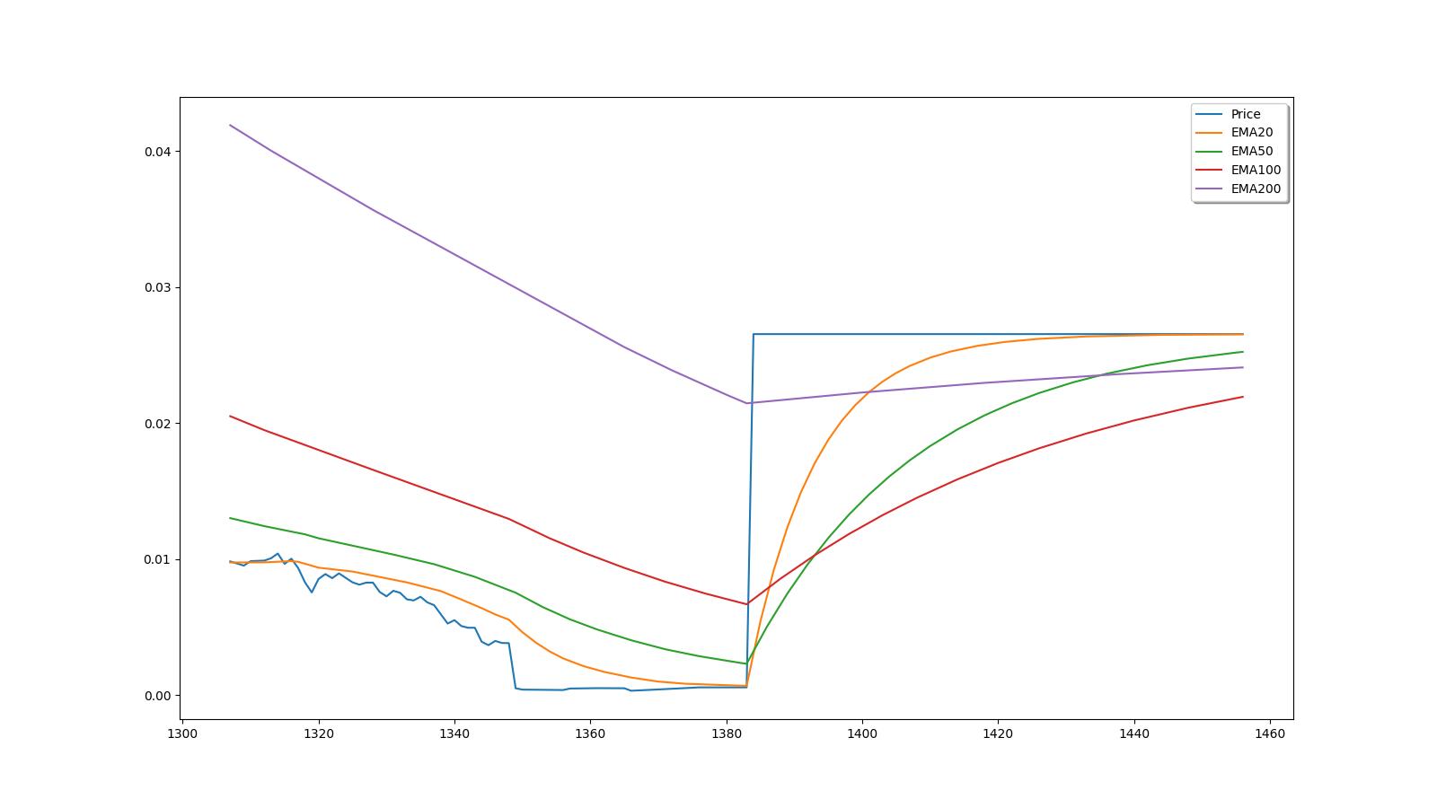 KILT Protocol Exponential Moving Averages