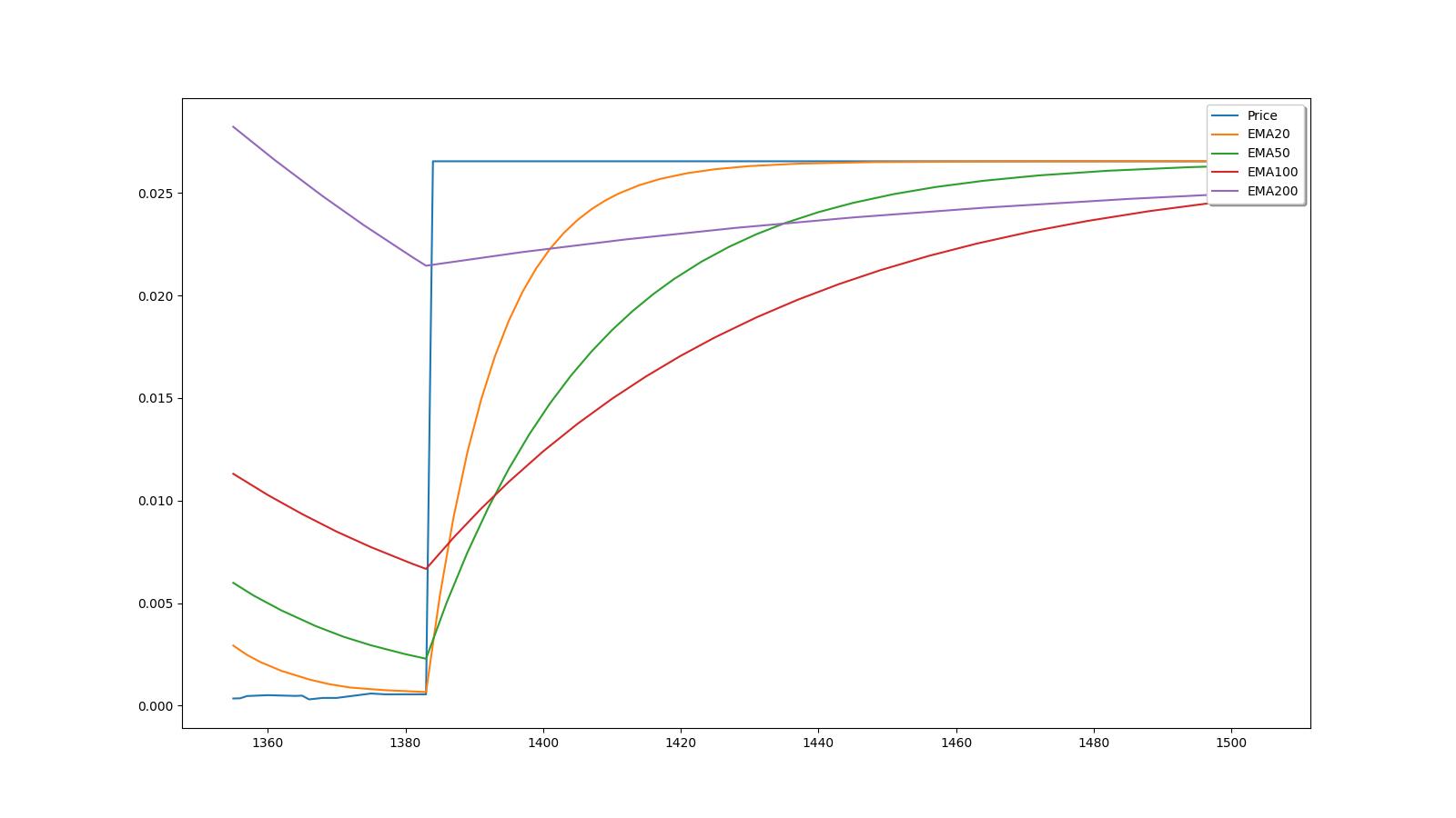 KILT Protocol Exponential Moving Averages
