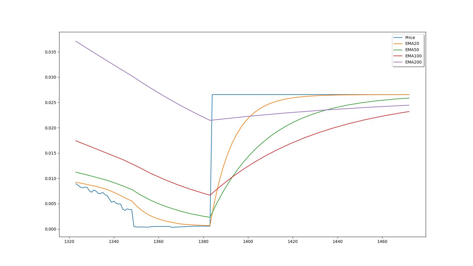 KILT Protocol Exponential Moving Averages