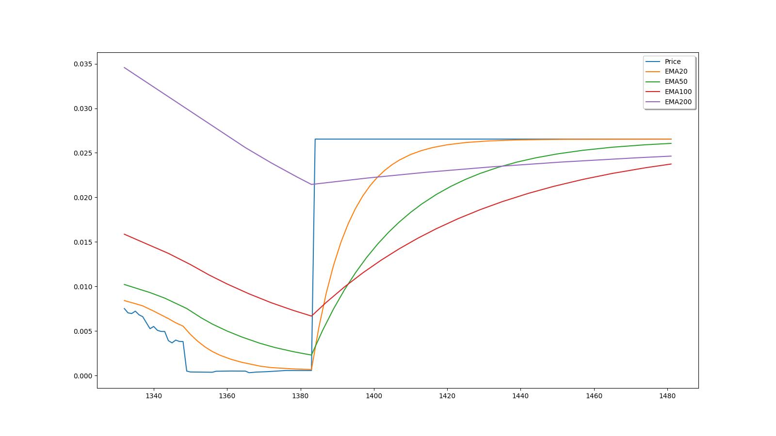 KILT Protocol Exponential Moving Averages