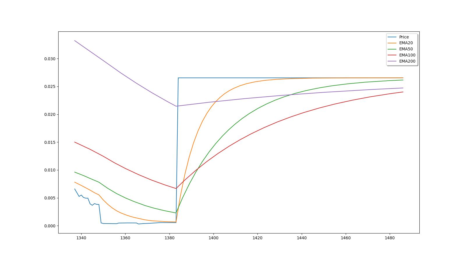 KILT Protocol Exponential Moving Averages