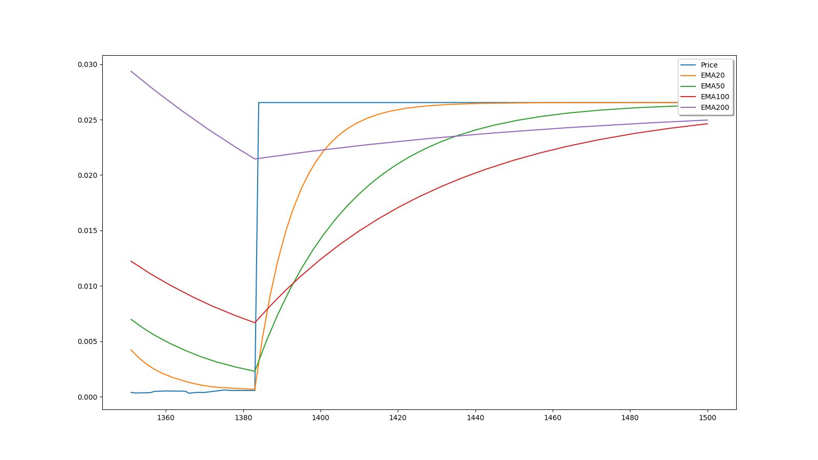 KILT Protocol Exponential Moving Averages