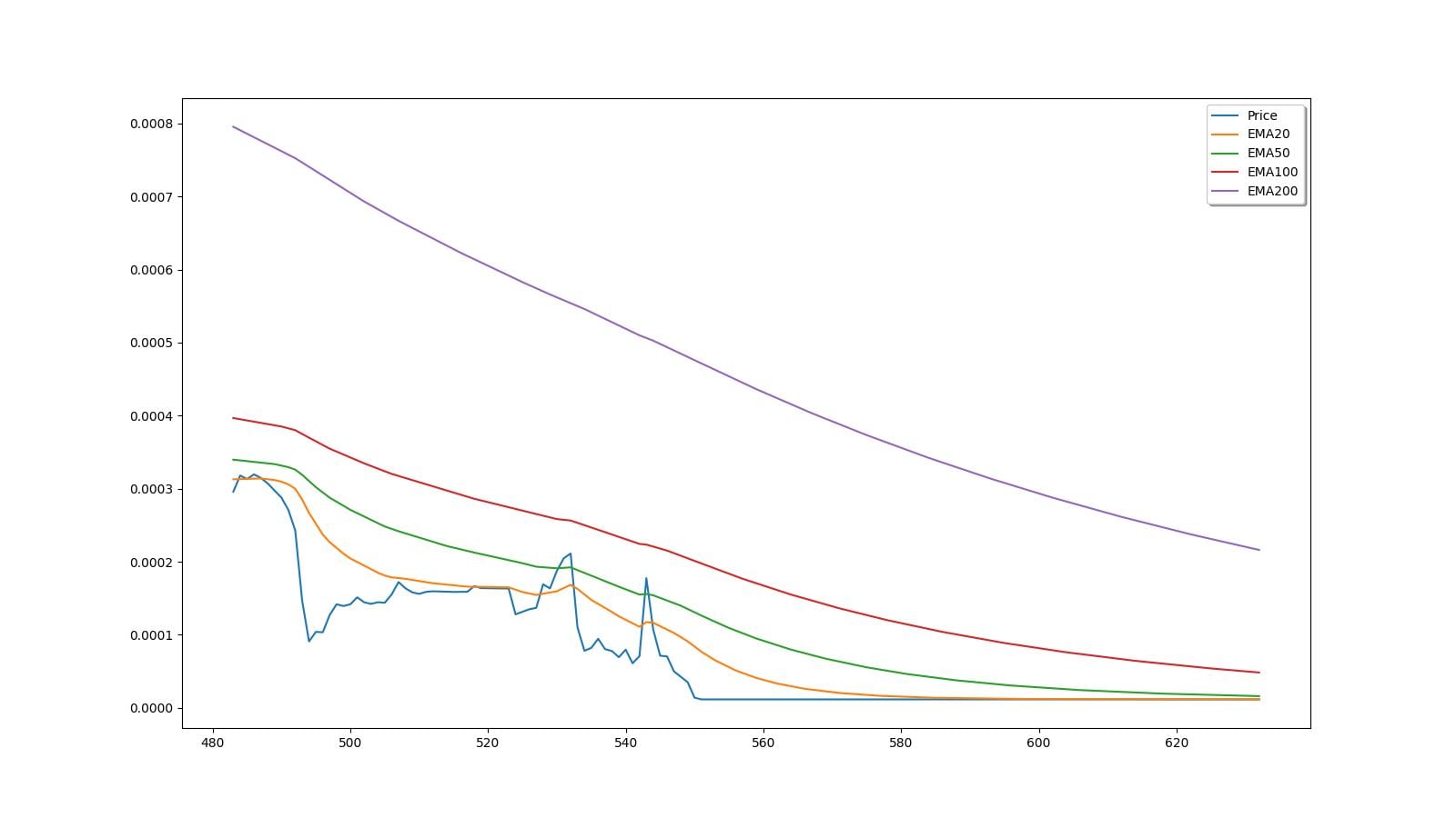 Kim Exchange Exponential Moving Averages