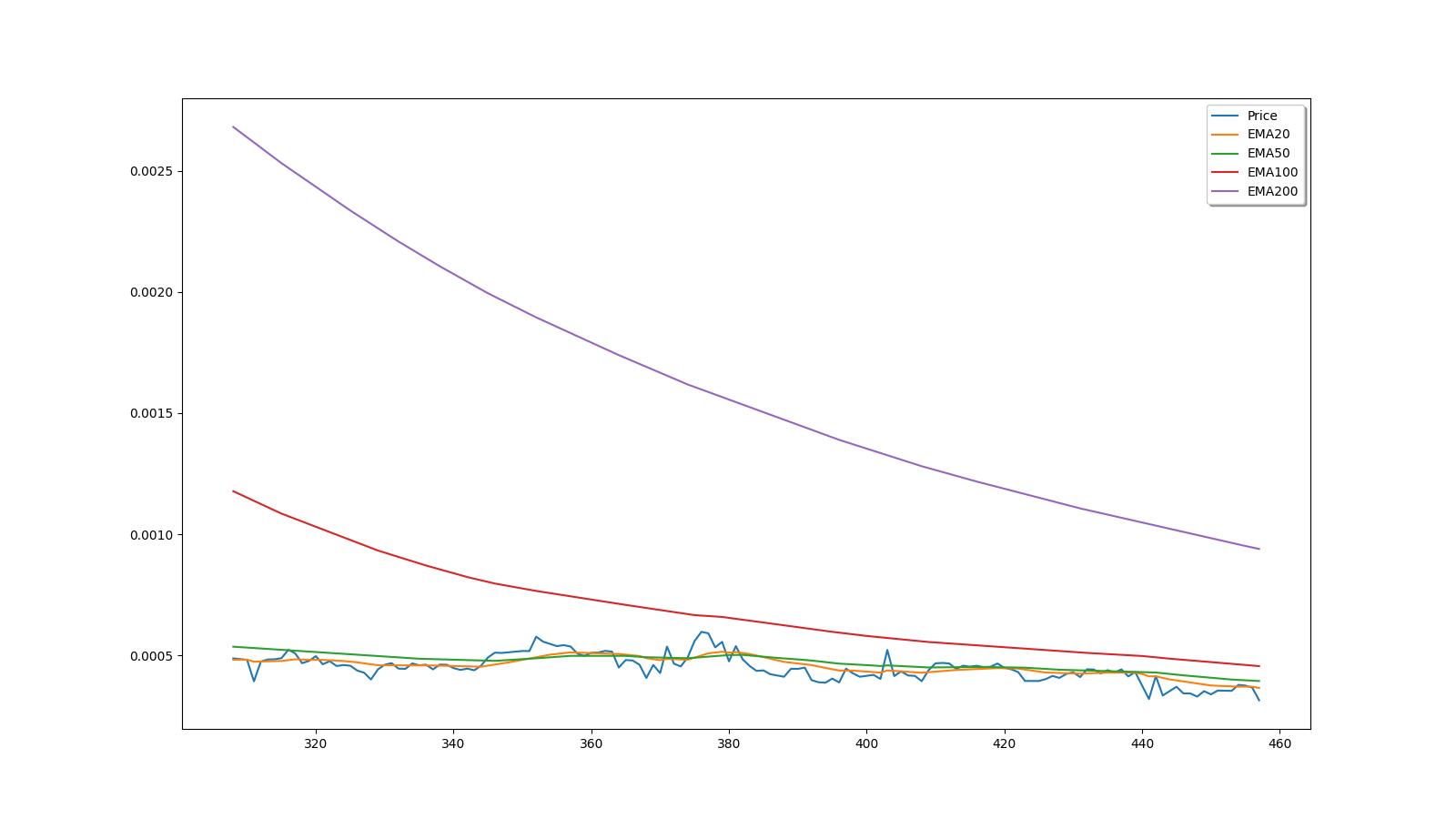 Kim Exchange Exponential Moving Averages