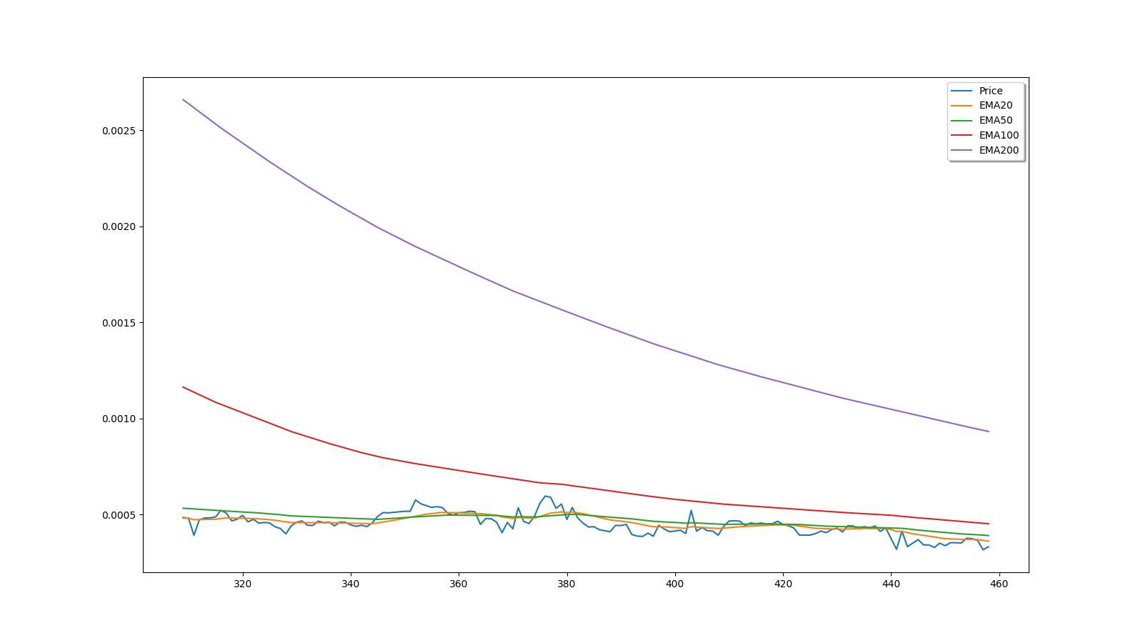 Kim Exchange Exponential Moving Averages