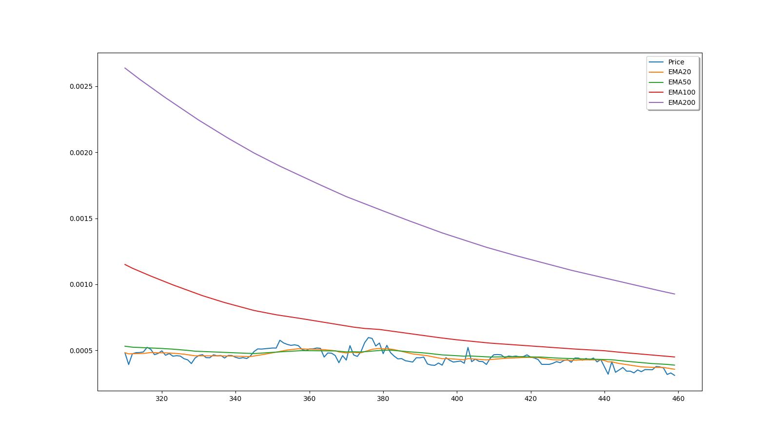 Kim Exchange Exponential Moving Averages