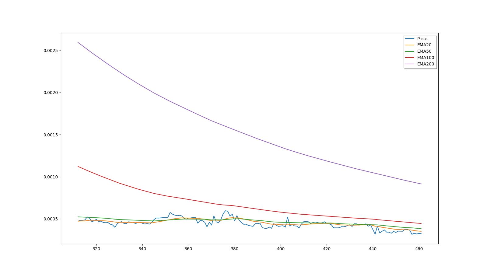 Kim Exchange Exponential Moving Averages
