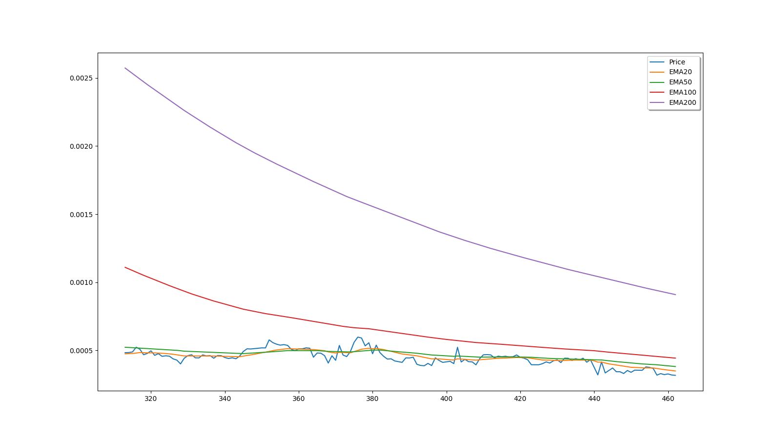 Kim Exchange Exponential Moving Averages