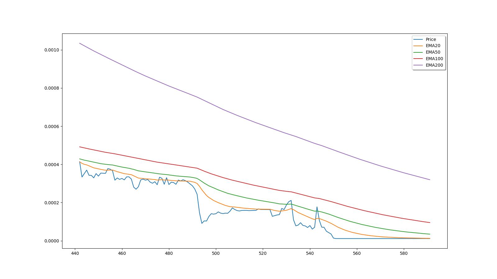 Kim Exchange Exponential Moving Averages