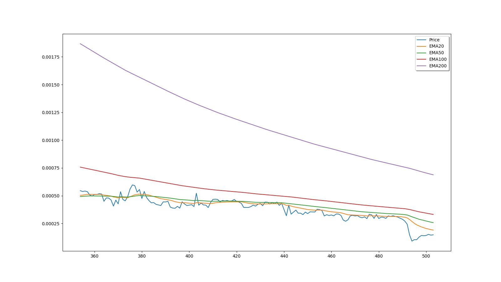 Kim Exchange Exponential Moving Averages