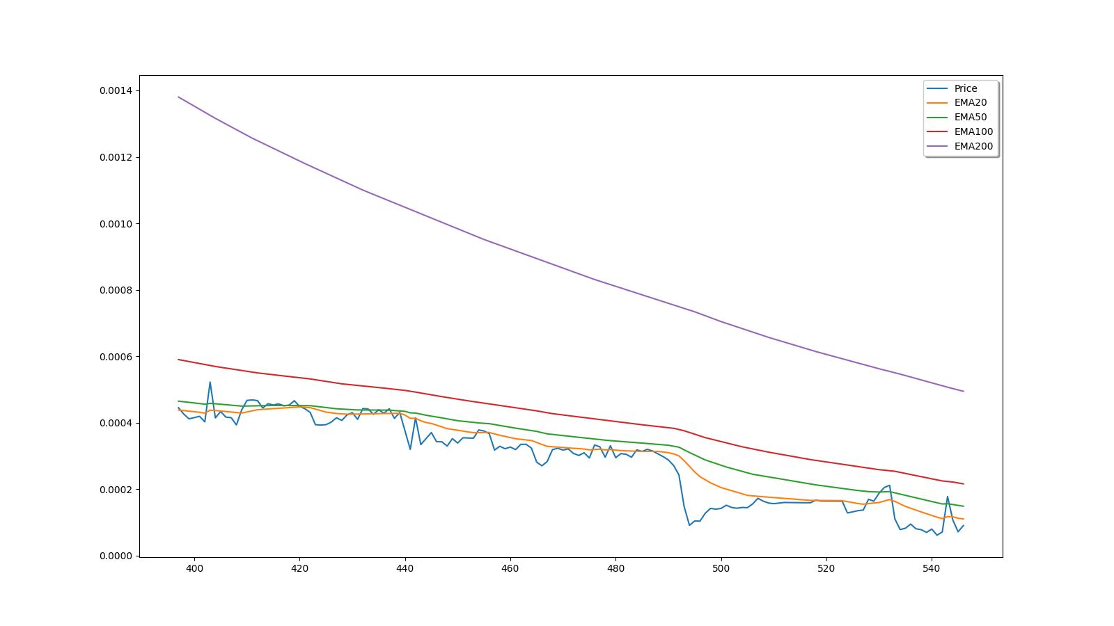 Kim Exchange Exponential Moving Averages