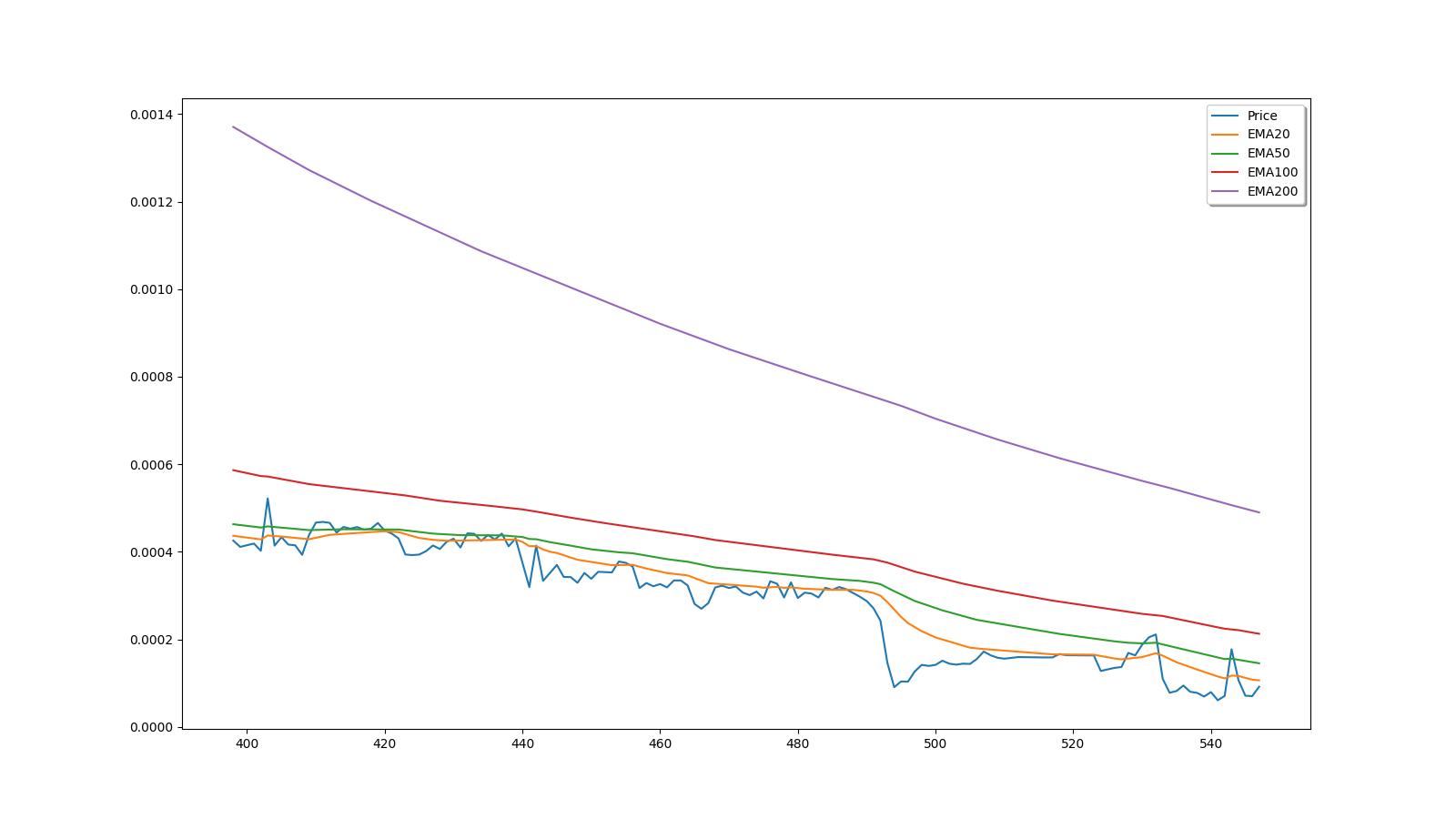 Kim Exchange Exponential Moving Averages